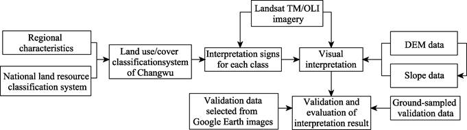 Global Change Research Data Publishing & Repository