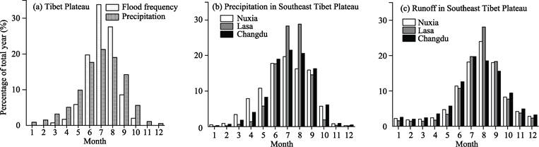 Global Change Research Data Publishing & Repository