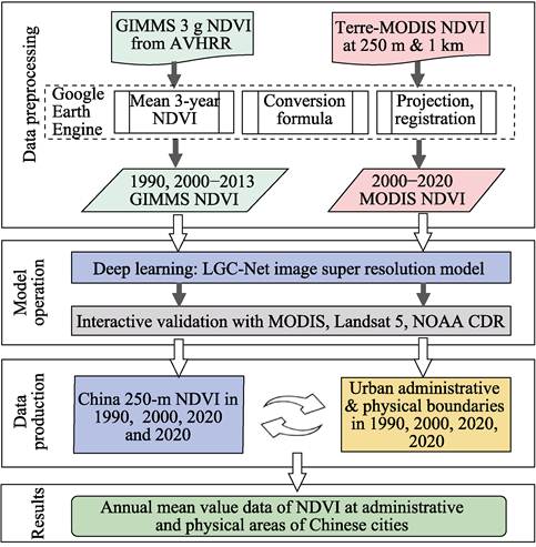 Global Change Research Data Publishing & Repository
