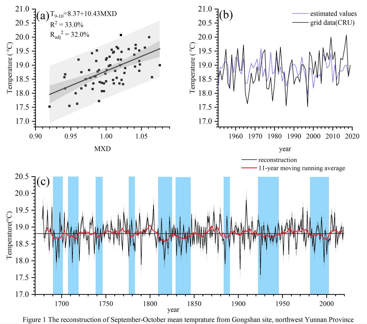 Global Change Research Data Publishing & Repository